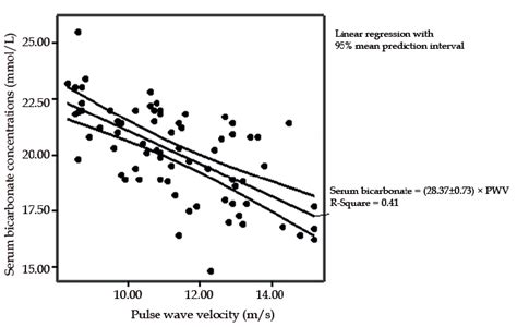 Significantly Inverse Association Between C Fpwv And Serum Bicarbonate