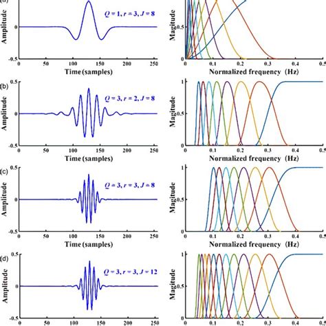 Color Online Tqwt Wavelet At Level 7 And Frequency Responses For Download Scientific