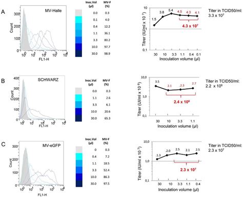 Titer Calculation Of Different Measles Virus Strains A Calculation Download Scientific