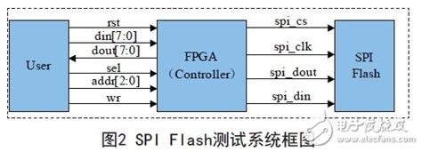 基于fpga的spi Flash控制器的设计方案 微波eda网