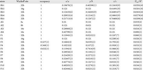 Atomic Coordinates And Atomic Displacement Parameters Of α Rb 3 Alf 6 Download Scientific
