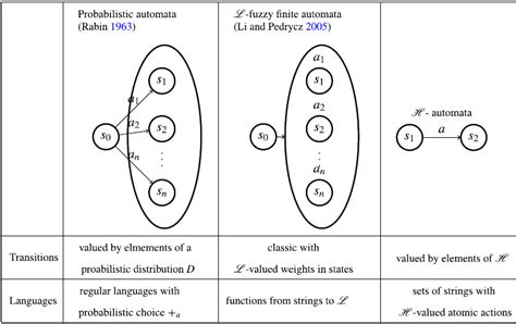 Weighted Synchronous Automata Mathematical Structures In Computer Science Cambridge Core