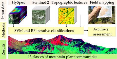 Remote Sensing Mdpi On Twitter Mostdownloaded 📢 Airborne Hyspex Hyperspectral Versus
