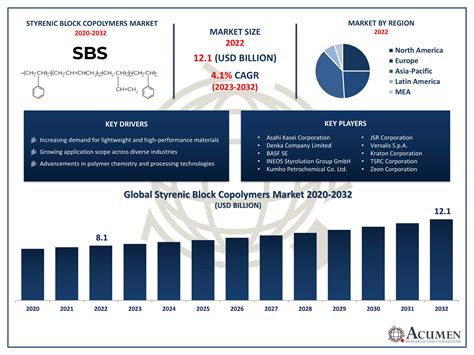 Styrenic Block Copolymers Market Size Us 121 Billion By 2032