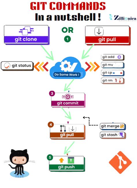 Zillionica Technologies On Linkedin Gitcommands Versioncontrol