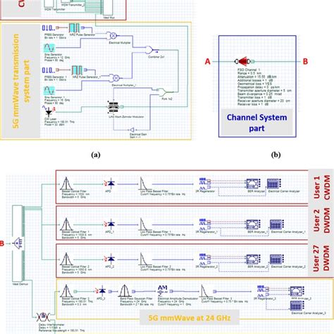architecture of proposed system 1 a hybrid cwdm dwdm 5g mmwave