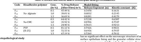 Table 1 From Development Of Zolmitriptan Gel For Nasal Administration Semantic Scholar