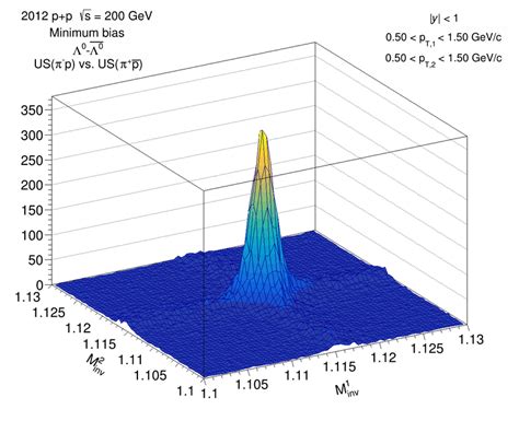 Two Dimensional Invariant Mass Distributions Of Unlike Sign Pπ Pairs