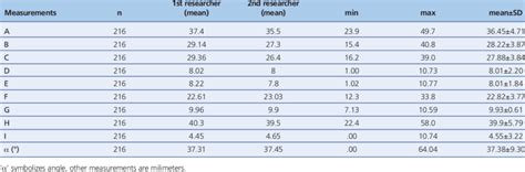 Minimum Maximum And Average Values Of The Measurements Download