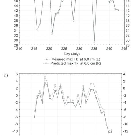 Pdf Model For The Pavement Temperature Prediction At Specified Depth