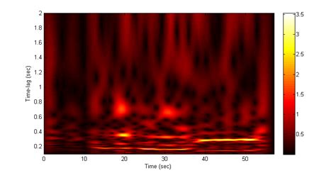 test compute tempogram fourier