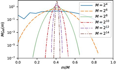 theoretical scaling of total grouped count distribution with m download scientific diagram