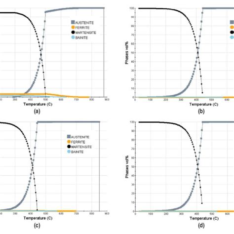 Continuous Cooling Transformation Cct Curves Of Sample 1 A Sample