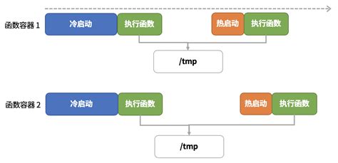 Aws Lambda 服务简介 知乎