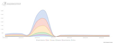 May 2025 Patch Tuesday 78 Flaws 5 Exploited And Critical Sap Fixes