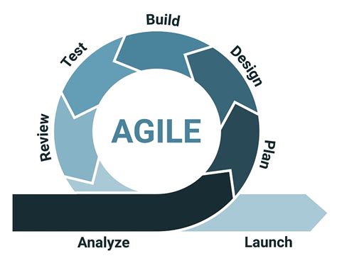 A Guide Through Software Development Models