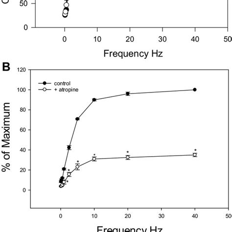 Frequency Induced Contraction To Electrical Field Stimulation 50 V