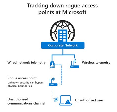 Finding And Remediating Rogue Access Points On The Microsoft Corporate Network Inside Track Blog
