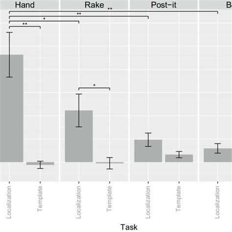 Normalized Shape Index See Text Shown For Each Task Along The X Download Scientific Diagram
