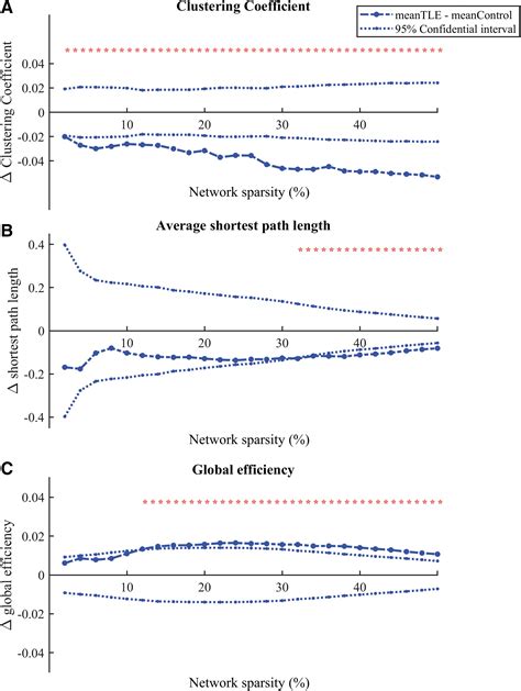 Graph Theory Analysis Of Functional Connectivity Combined With Machine