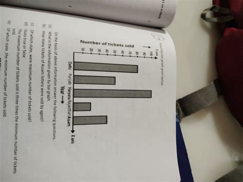 11onaCloCkCh Read The Bar Graph Given Below 3 3 Delhi Punjab Haryana Ra