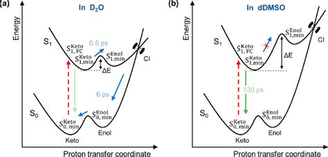 Schematic Potential Surfaces As A Function Of Proton Transfer Reaction