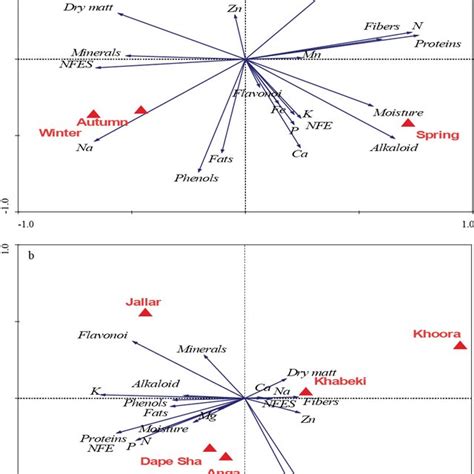 Partial Rda Ordination Biplot Showing The Effect Of Seasons A And