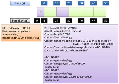Server Mapped Byte Ranges Including Header Information Download