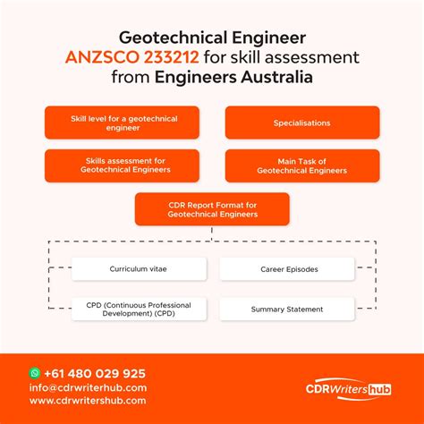 Geotechnical Engineer Anzsco 233212 For Skill Assessment From Engineers