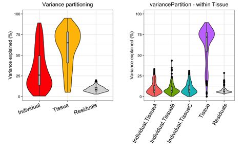 Variance Partitioning Analysis • Variancepartition
