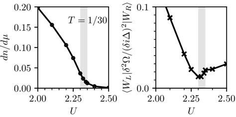 Left The Compressibility Does Not Diverge As The Mott Transition Is Download Scientific