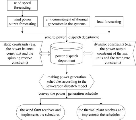 Figure 3 From A Low Carbon Dispatch Model In A Wind Power Integrated System Considering Wind