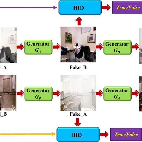 The Structure Of Cycle Gan With Hid Download Scientific Diagram