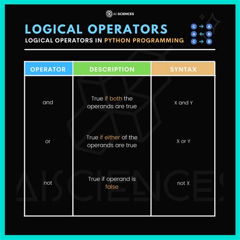 Ai Sciences A Logical Operator Is A Symbol Or Word Used