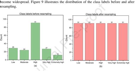 Distribution Of The Class Labels A Before Resampling B After Download Scientific Diagram