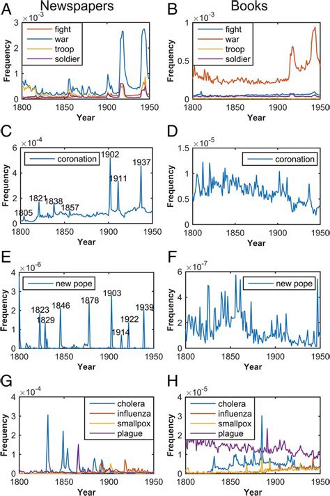 Content Analysis Of 150 Years Of British Periodicals ← Saatviga Sudhahar