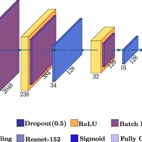 1d Convolutional Architecture For Visual Based Movies Genre Download Scientific Diagram