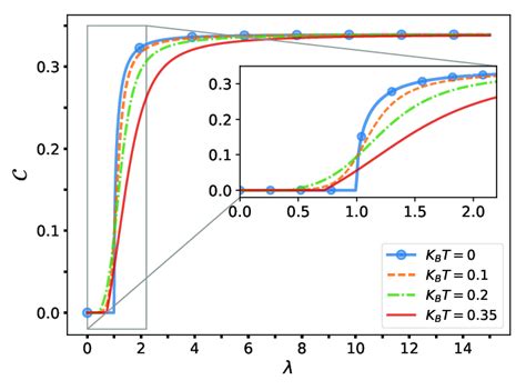Nearest Neighbor Concurrence Versus λ In The Isotropic Limit And For