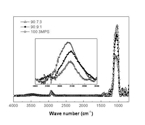 8 Fourier Transform Infrared Spectra Of Different Composition Of 3mps Download Scientific