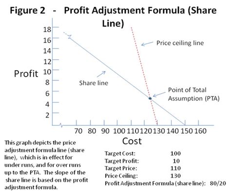Fixed Price Incentive Firm Target FPIF Contract Type Dau Edu