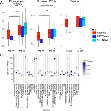 Correction To An Exploration Of Prevotella Rich Microbiomes In Hiv And Men Who Have Sex With