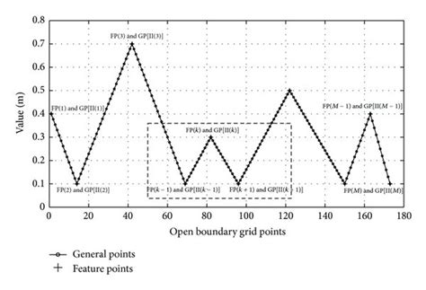 Example Of Discrete Curves And Their Feature Points Gp Stands For