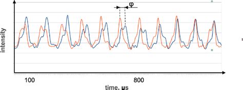 Phase Shifting Between Two Consecutive Measurements Download Scientific Diagram