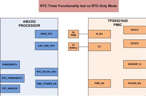 Am3352 Rtc Timer Questions Processors Forum Processors Ti E2e