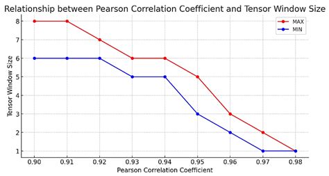 Sensors Free Full Text Dynamic Tensor Modeling For Missing Data Completion In Electronic