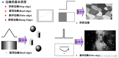 图像与视频处理 Csdn博客