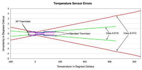 Thermistor Vs Rtd Temperature Measurement Accuracy Application Note Bapi