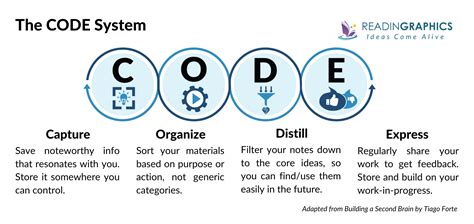 Book Summary Building A Second Brain Tiago Forte