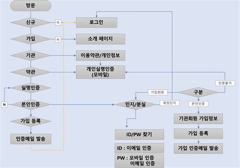 앱 개발 가이드 기획 스토리보드