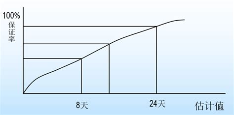 软件项目管理 进度计划 软件开发进度计划 Csdn博客